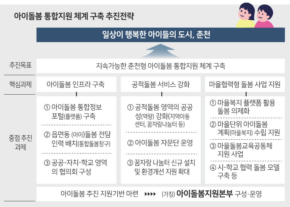 춘천시, ‘춘천형 아이 돌봄 통합지원 체계’ 구축