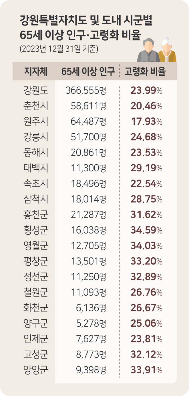 강원도민 100명 중 24명 노인…춘천도 초고령화
