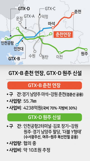 GTX-B 가평·춘천 연장 본격 추진… “2030년 본선과 동시개통”